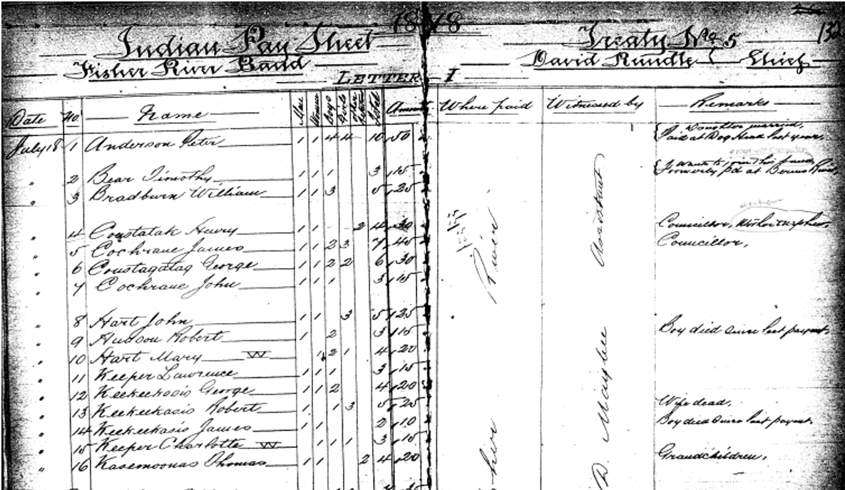 Treaties 1 to 11, Annuity Pay Sheets | Shekon Neechie